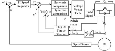 The Block Diagram Of The Dtc For The Three‐phase Four‐switch Inverter Download Scientific Diagram