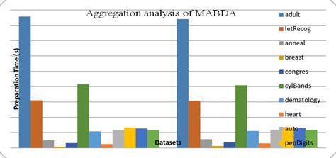 Data Aggregation Time In Various Datasets Comparison Download