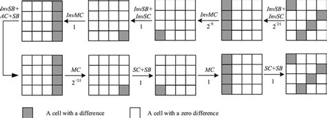 A Truncated Differential For Boomerang Structure Of 5 Round Aes Download Scientific Diagram