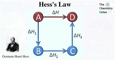 Hesss Law Statement Application And Importance