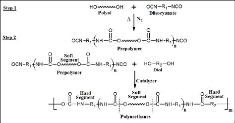Figure 3 From Pure Polyurethane And Castor Oil Based Polyurethane Synthesis And