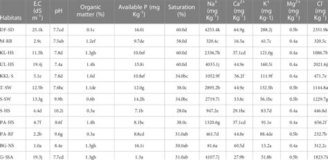Soil Physio Chemical Characteristics Of The Selected Habitats From