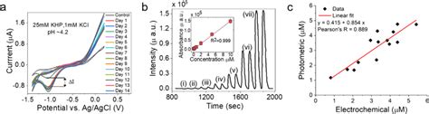 Phosphate Detection In Mississippi Ms Water Samples A Download Scientific Diagram