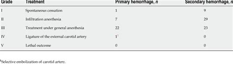 Grade Of Post Tonsillectomy Hemorrhage Download Scientific Diagram