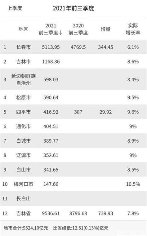 吉林省各市gdp排名出炉，长春市遥遥领先 人人理财