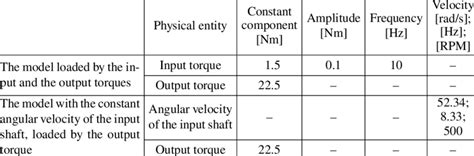 Parameters Of The Loads In The Analyzed Models Download Scientific