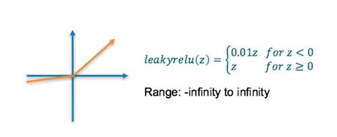 Leaky Relu Activation Function Praudyog