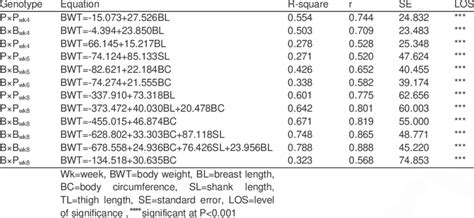 Stepwise Multiple Regression Of Body Weight On Linear Body Measurements Download Table