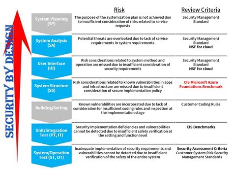 How To Harden Azure Security Practical Measures Using Cis Benchmarks