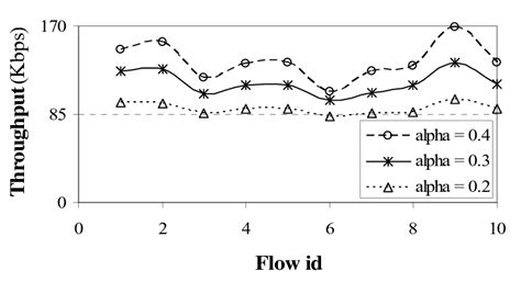 Throughput In Mobile Topology Download Scientific Diagram