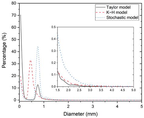 Materials Free Full Text Simulation Of Spatial Distribution Of Multi Size Bubbles In A Slab
