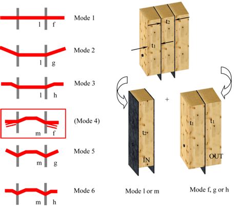 Decomposition Of The Connection With Four Shear Planes Into Connections