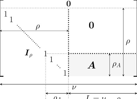 Structure Of The Parity Check Matrix After Diagonalization And Download Scientific Diagram