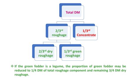 Principles Of Computation Of Rations For Ruminants Ppt