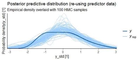 4 Posterior Predictive Distribution For Fixed Effects Linear Download Scientific Diagram