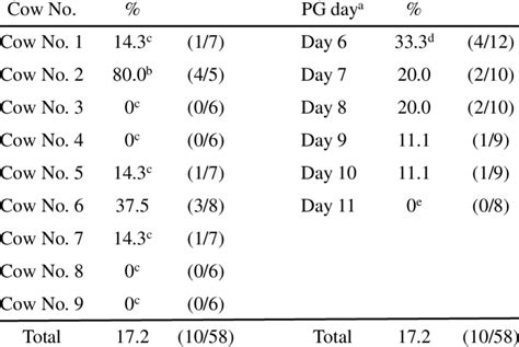 Incidence Rates Of Anovulation Download Scientific Diagram
