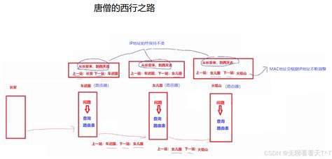 网络基础：tcpip五层模型、数据在局域网传输和跨网络传输的基本流程、ip地址与mac地址的简单解析（重要）跨网络数据传输结构 Csdn博客
