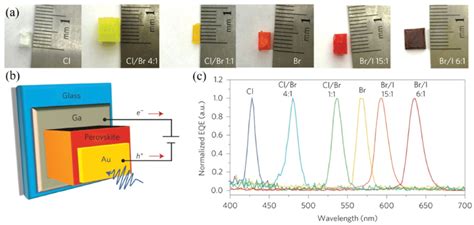a photographs of single halide and mixed halide perovskite single