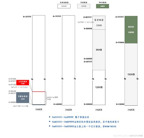 附录 实模式下1m内存qq5e4ffc616aec8的技术博客51cto博客
