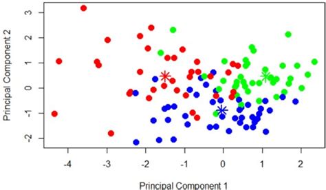 fuzzy c means clustering result download scientific diagram