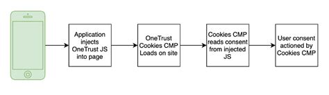 Passing Consent To Webview