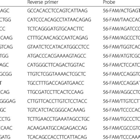 List Of Primerprobe Sets Download Table