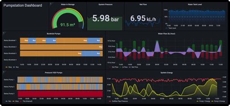 Monitoring Pump Station Analytics With Grafana And Aws Iot Sitewise