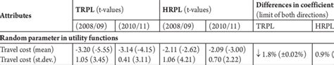 Modelling Results With Comparison Between Two Datasets Download Table