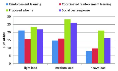 performance comparison of different algorithms in the user network