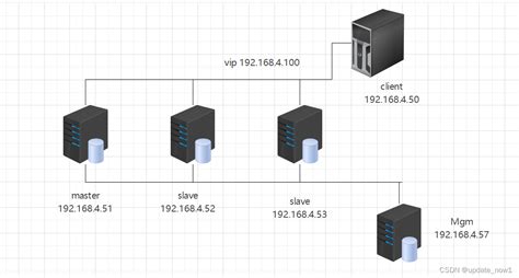 Mha：mysql高可用解决方案与部署教程 Csdn博客