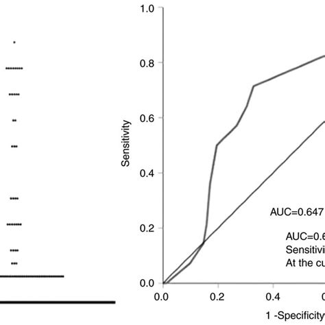 Distribution Of Cd155 Expression Left And Receiver Operating