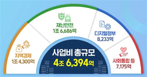 행안부 내년 사업예산 4조6394억원···올해보다 123 줄어