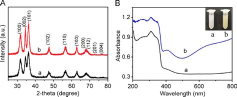 A X Ray Diffraction Patterns And B Uv Vis Diffuse Reflection