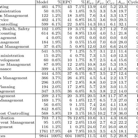 Branches Of The SAP Reference Model The Columns Eav Fav Cav Aav