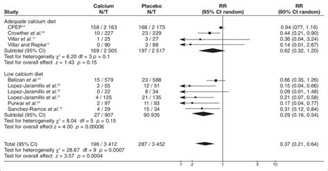 Relative Risk Rr With 95 Confidence Intervals Ci Random Effects
