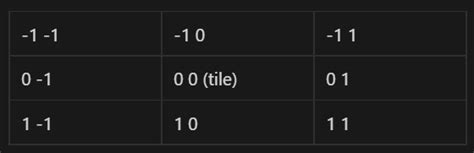 Minesweeper As A Blueprints Exercise