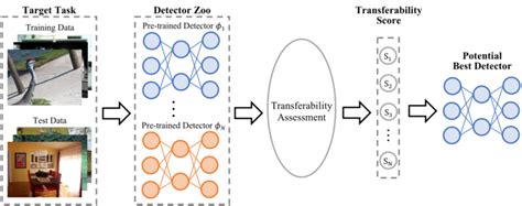 논문 리뷰 Efficient Transferability Assessment For Selection Of Pre