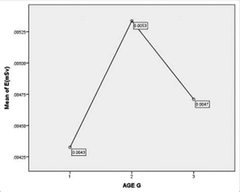 Assessment Of Radiation Equivalent Dose To Pediatric Patients During