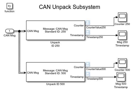 Periodic Can Message Transmission Behavior In Simulink Matlab