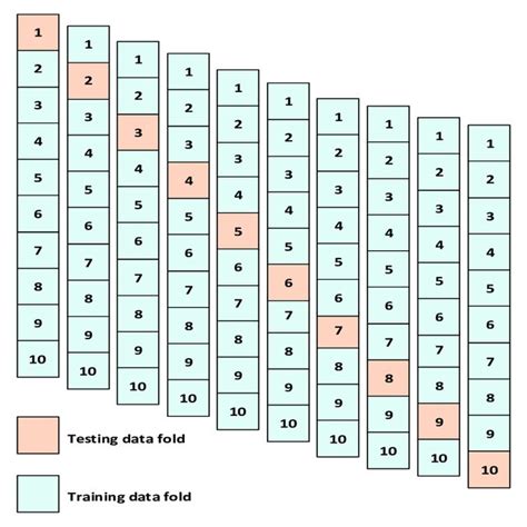 ten fold cross validation approach download scientific diagram