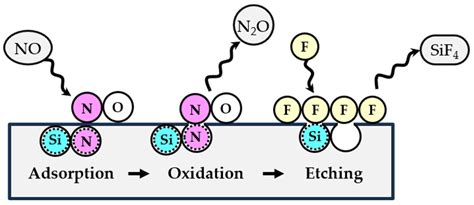 Enhancing Si3n4 Selectivity Over Sio2 In Low Rf Power Nf3 O2 Reactive Ion Etching The Effect Of