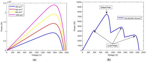 Enhancing Mppt Performance In Partially Shaded Pv Systems Under Sensor