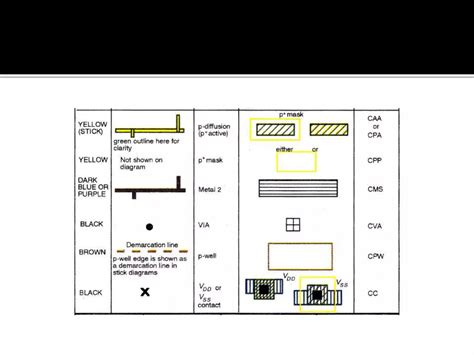 Layout And Stick Diagram Design Rules Pptx