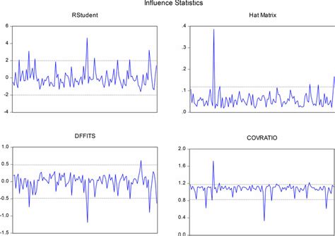 Influence Statistics Source Authors Estimate Download Scientific