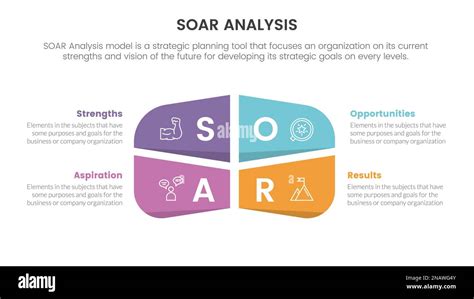 Soar Analysis Framework Infographic With Center Box Icon 4 Point List