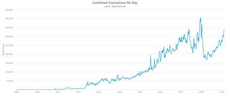 El Volumen De Transacciones De Bitcoin Se Acerca De Nuevo A Su Cumbre