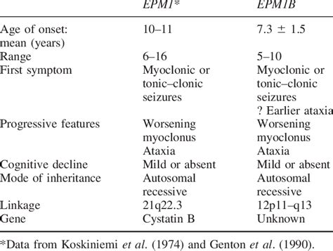 Comparison Of Two Molecular Forms Of Unverricht Lundborg Disease
