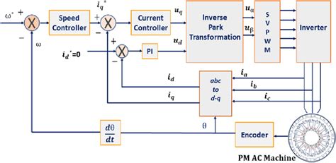 Closed‐loop Control Block Diagram Of A Permanent Magnet Ac Motor Drive Download Scientific