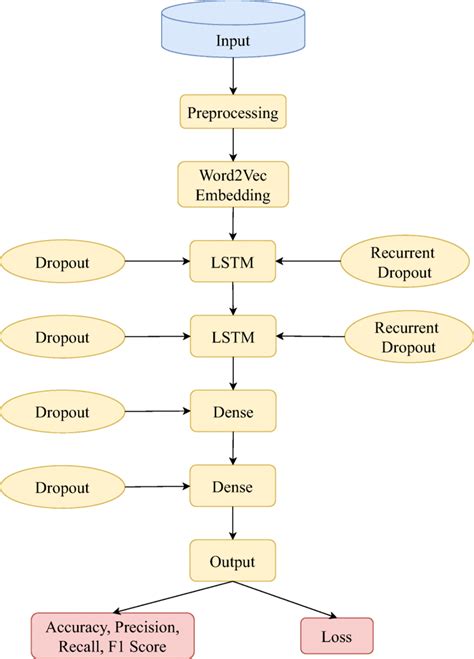 Architecture Of The Proposed Model For Fake News Detection Download