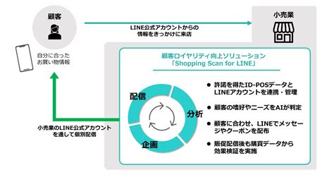 Id Posデータで顧客ニーズに合わせたlineの販促を実施するサービスを開始 ～小売業のデータ分析からline公式アカウントのコンテンツ配信